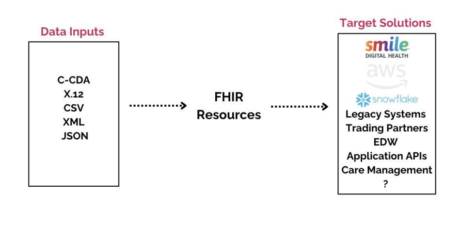 FHIR Enablement - HealthLX